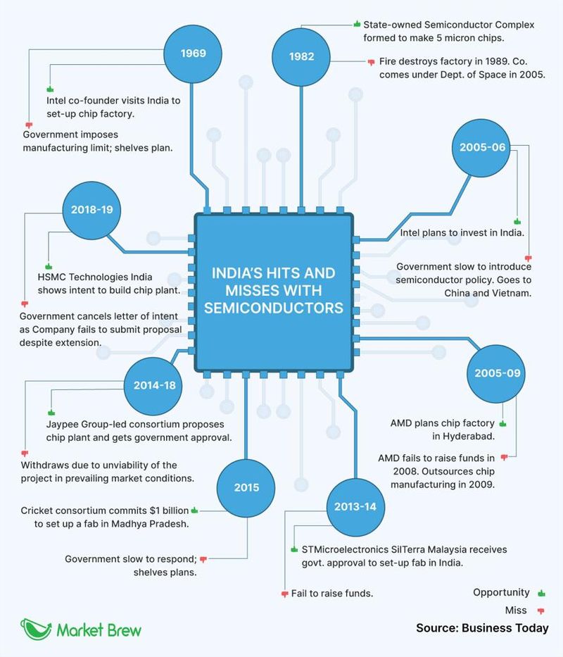 💿 India’s Semiconductor Ambitions