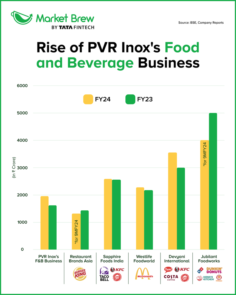 🍽 Is PVR Inox the Next Big Thing in the Food Industry?