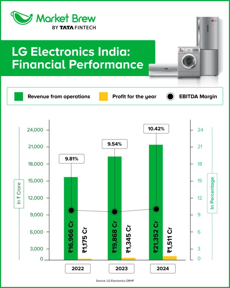📍🧐 Behind LG India's ₹15,000 crore IPO