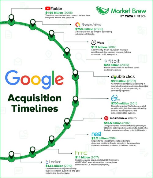 ⌚ A Look Back at Google's Acquisition Timelines