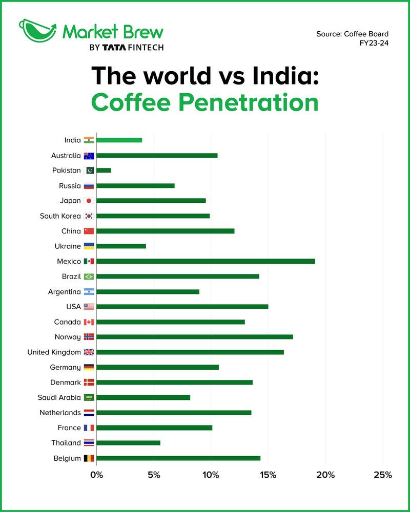 ☕ India's Growing Love for Coffee is Fueling this $30 million Industry