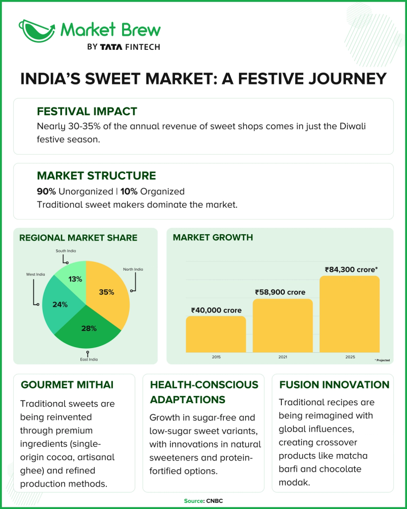 📊 At ₹4.25 trillion, is Diwali India's biggest economic event?