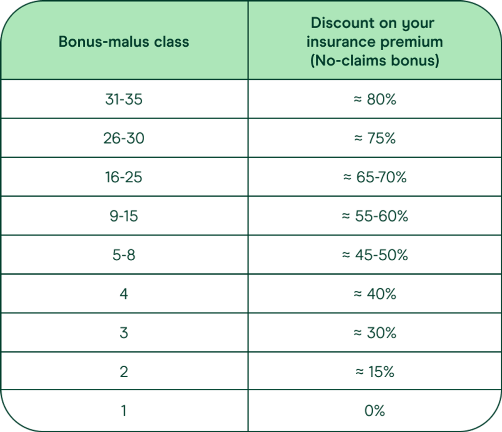 Bonus-malus class: Explanation, Table & Tips | Getsafe