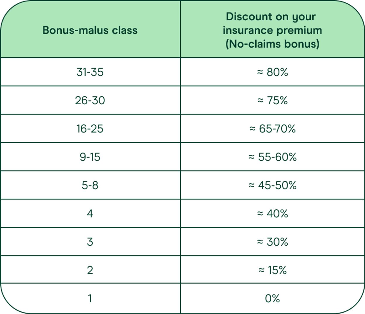 Bonus-malus class: Explanation, Table & Tips | Getsafe