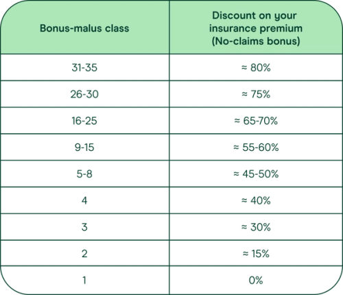 Bonus-malus class: Explanation, Table & Tips | Getsafe