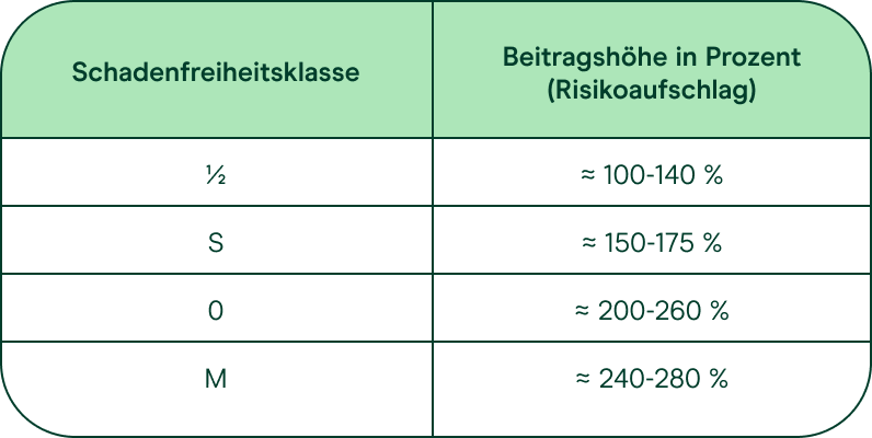 Schadenfreiheitsklasse, SF-Klassen-Tabelle | Getsafe Glossar