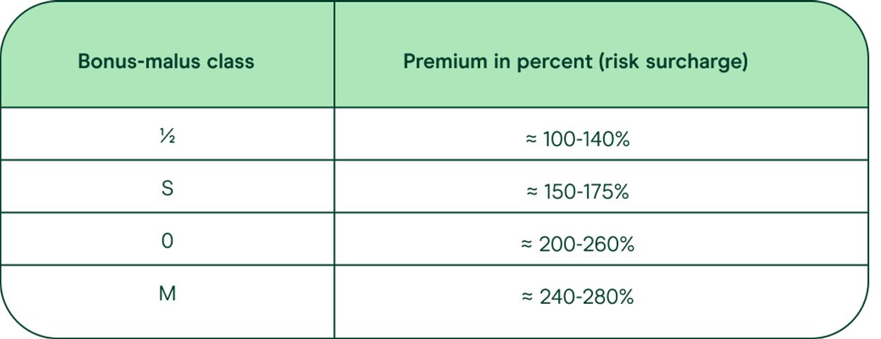 Bonus-malus class: Explanation, Table & Tips | Getsafe