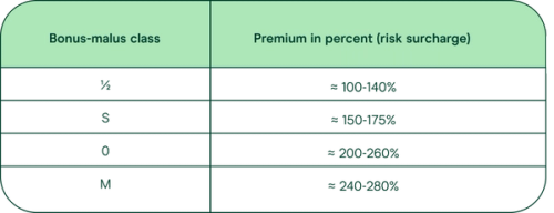 Bonus-malus class: Explanation, Table & Tips | Getsafe
