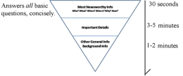 The Inverted Pyramid In Journalism Explained