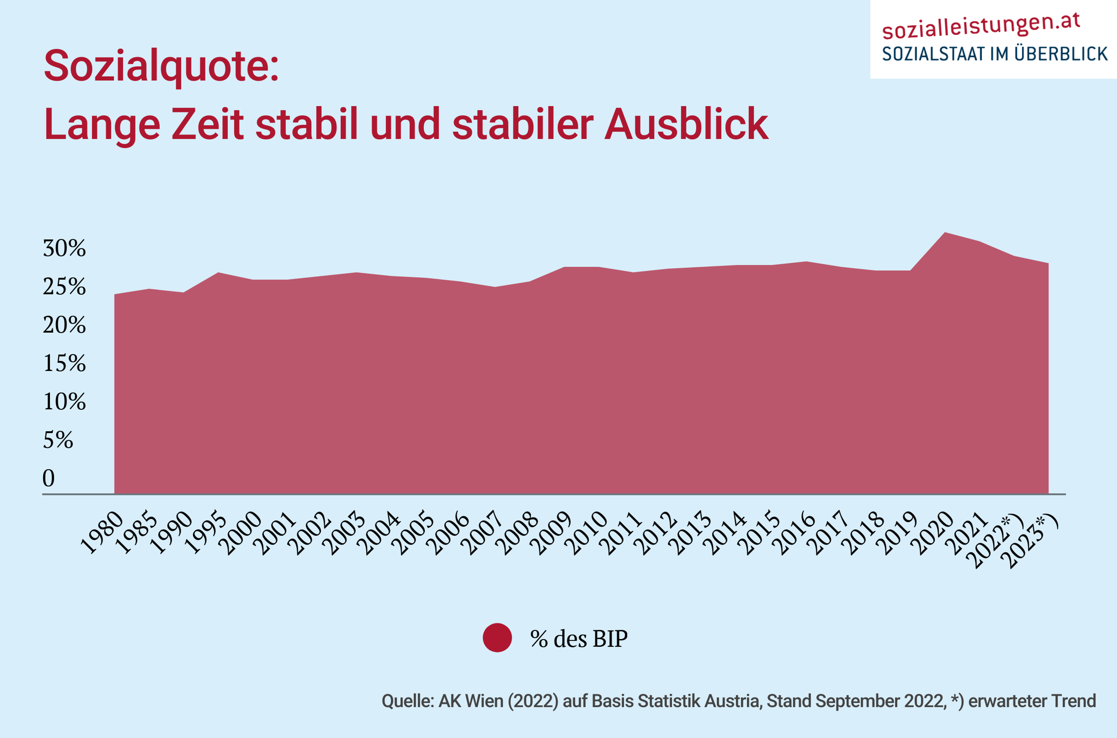 Finanzierung des Sozialstaats | Sozialleistungen