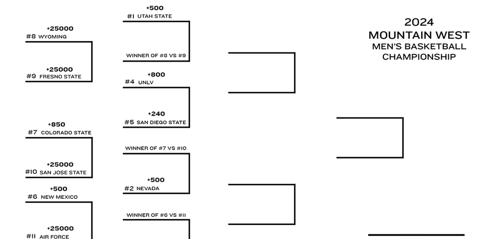 Mountain West NCAA Men's Tournament 2024: Printable Bracket, Teams, and ...