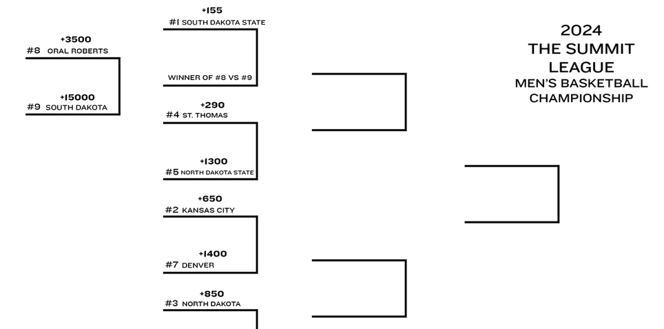Summit League NCAA Men's Tournament 2024: Printable Bracket, Teams, and ...