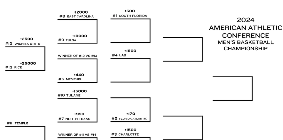 American Athletic (AAC) NCAA Men's Tournament 2024: Printable Bracket ...
