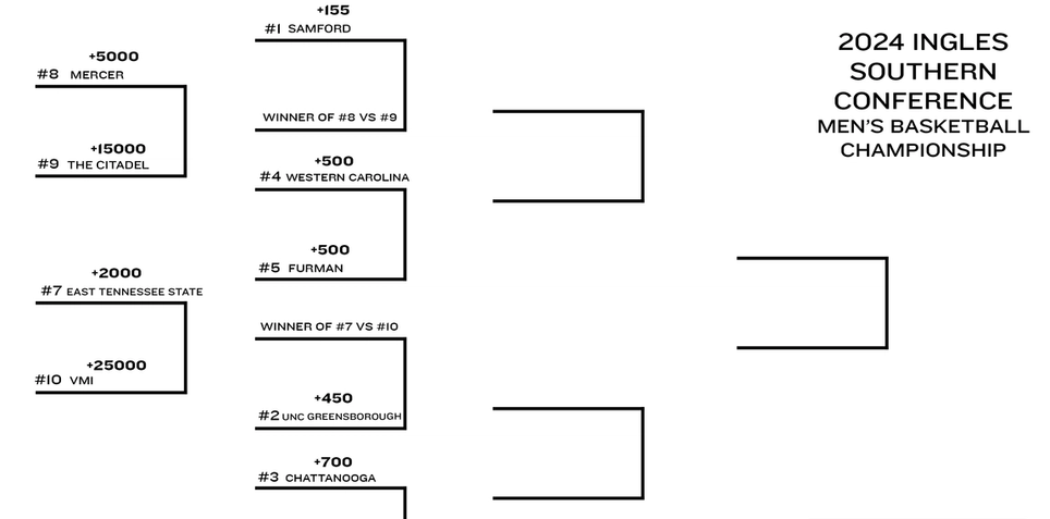 Southern Conference NCAA Men's Tournament 2024: Printable Bracket ...