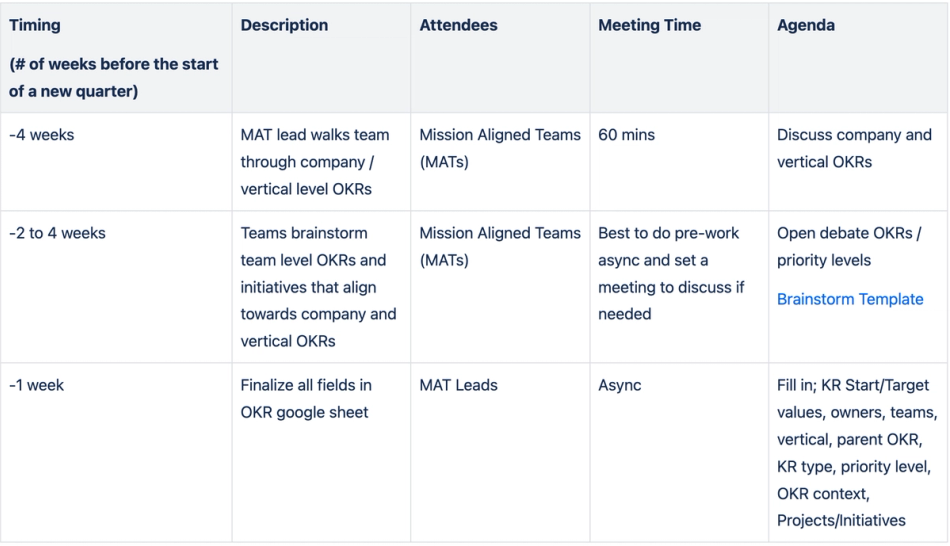 OKR process and tracker at Super.com