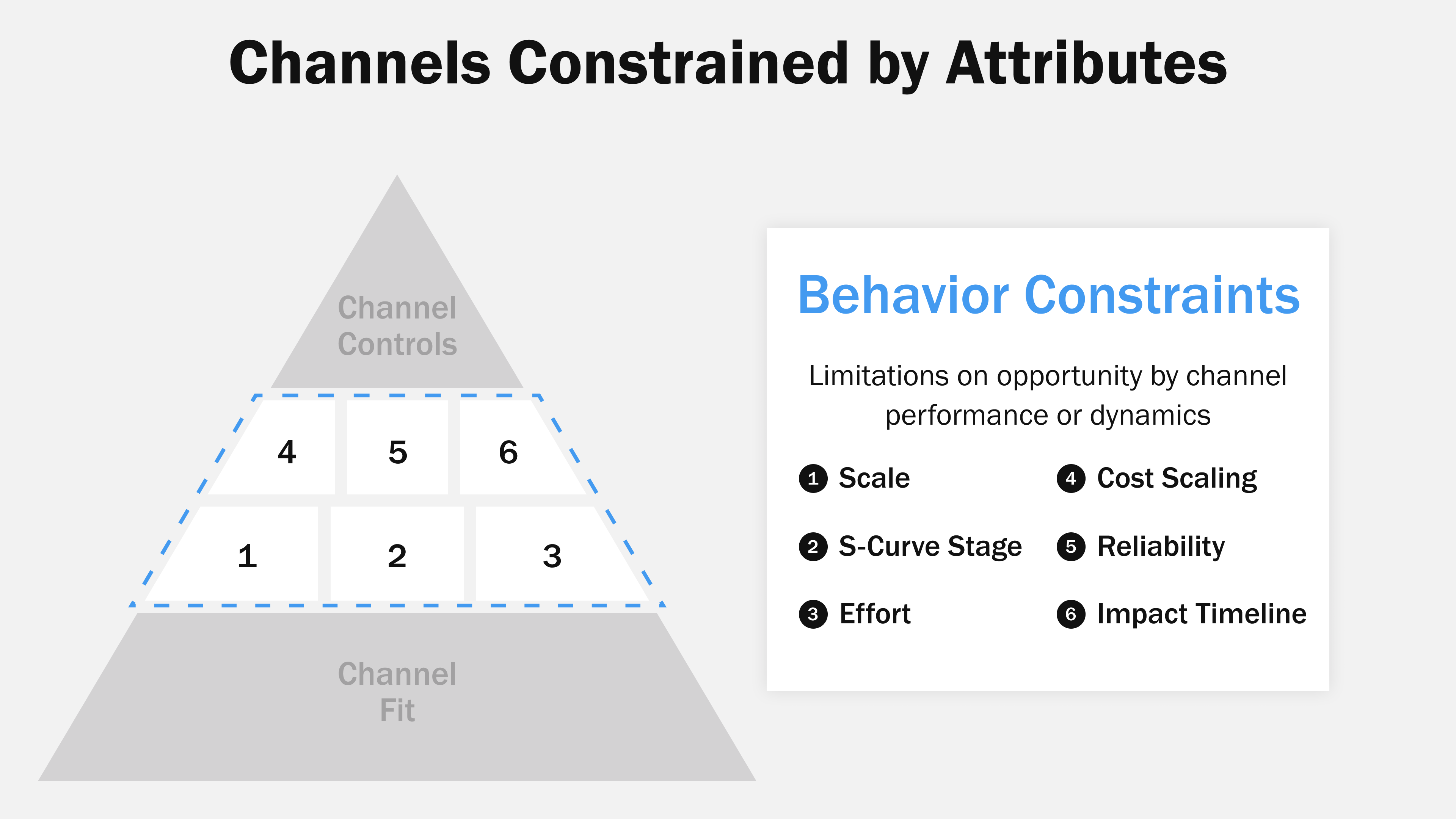 Mitigate marketing channel constraints