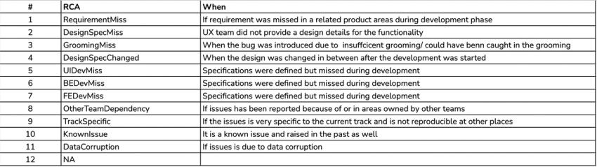 Unlocking Insights: Root Cause Analysis of Defects During Validation ...