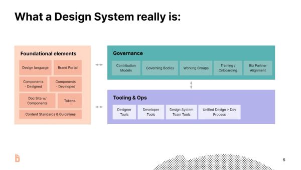 Design System Strategy Presentation at BILL