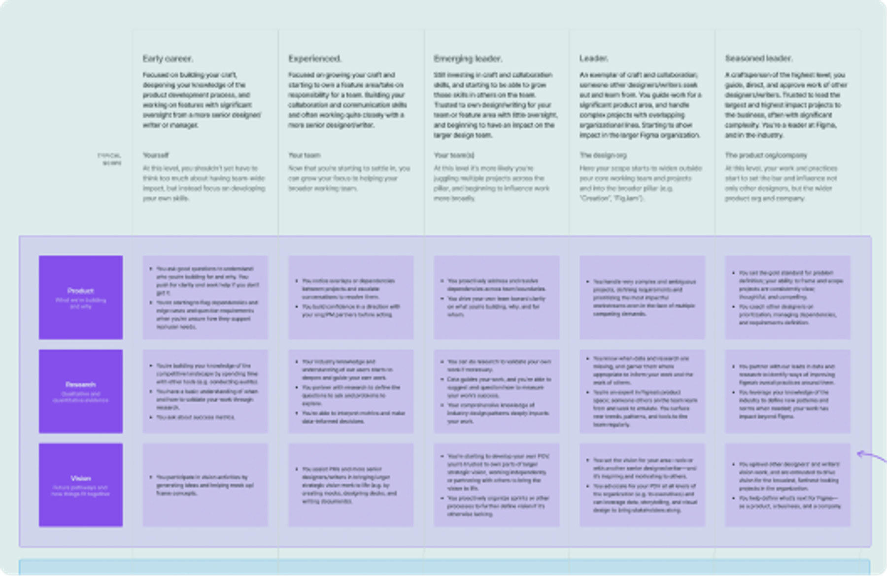 Professional Development Framework at Reforge