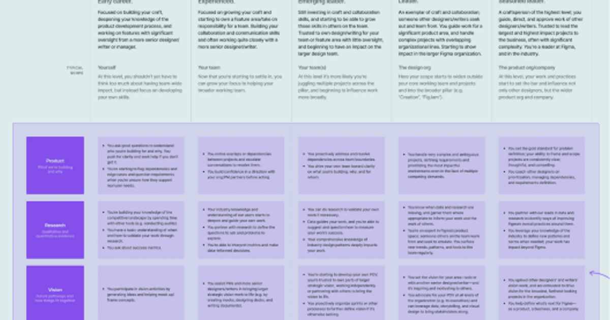 Design Career Ladders at Figma