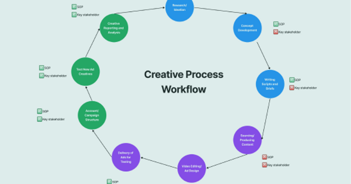 Facebook Ads Workflow SOP at Kettle & Fire