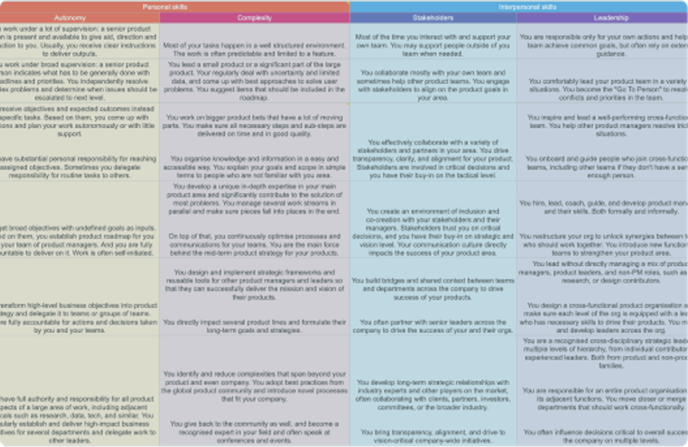 Personal development plan at Slack