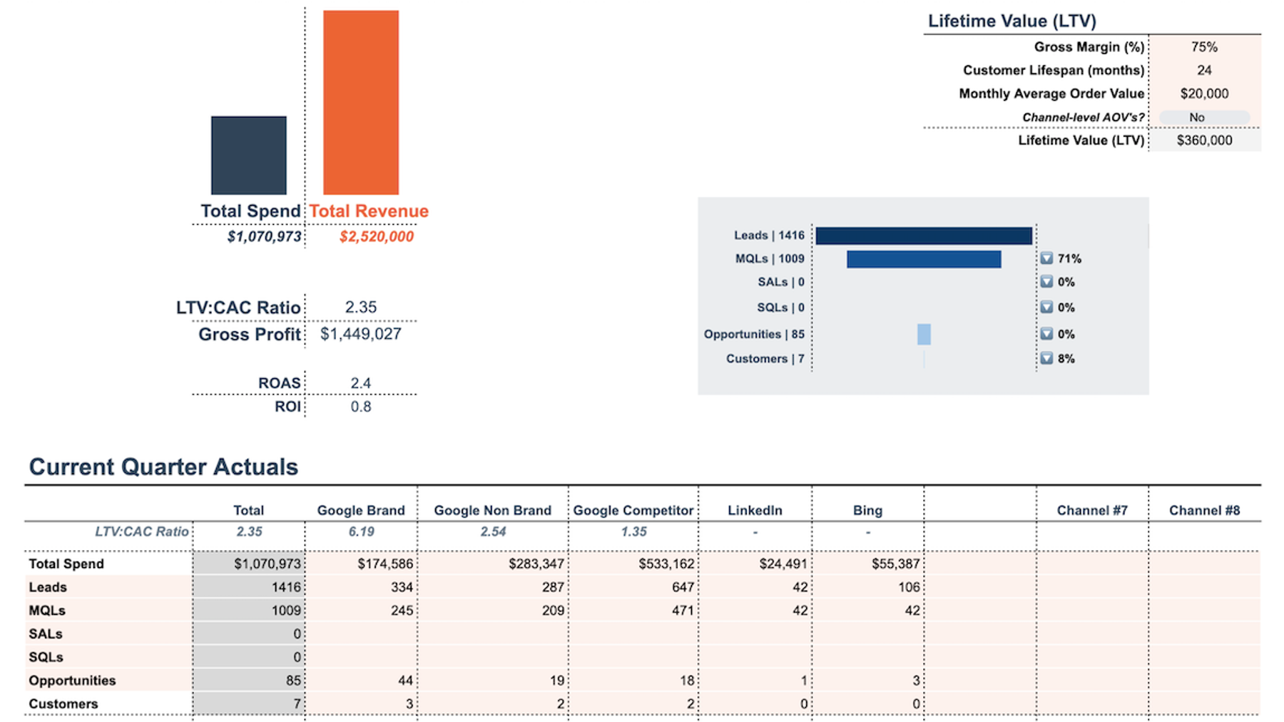 Lifetime Value (LTV) Templates and Examples - Reforge