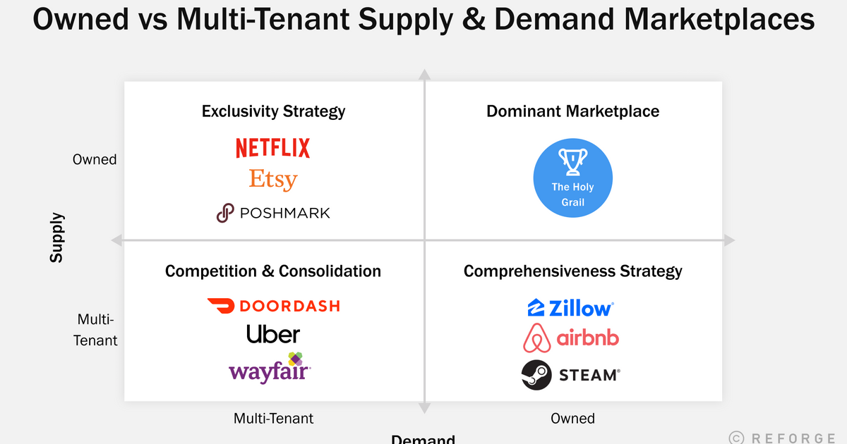 Own Demand Through Your Marketplace Strategy — Reforge