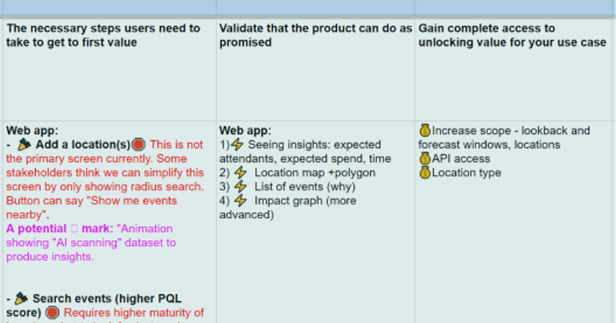 Self-Serve Customer Journey at PredictHQ