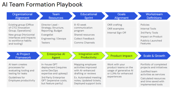 AI team formation playbook at Consensys