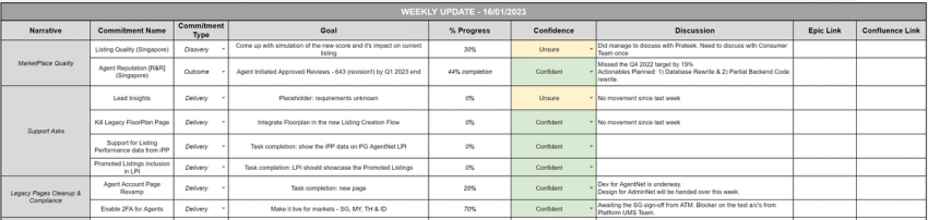 Weekly Commitments Tracker at PropertyGuru
