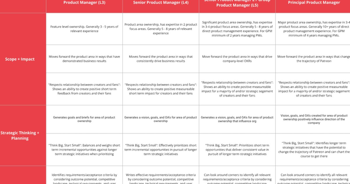 Product manager self-evaluation worksheet from Patreon