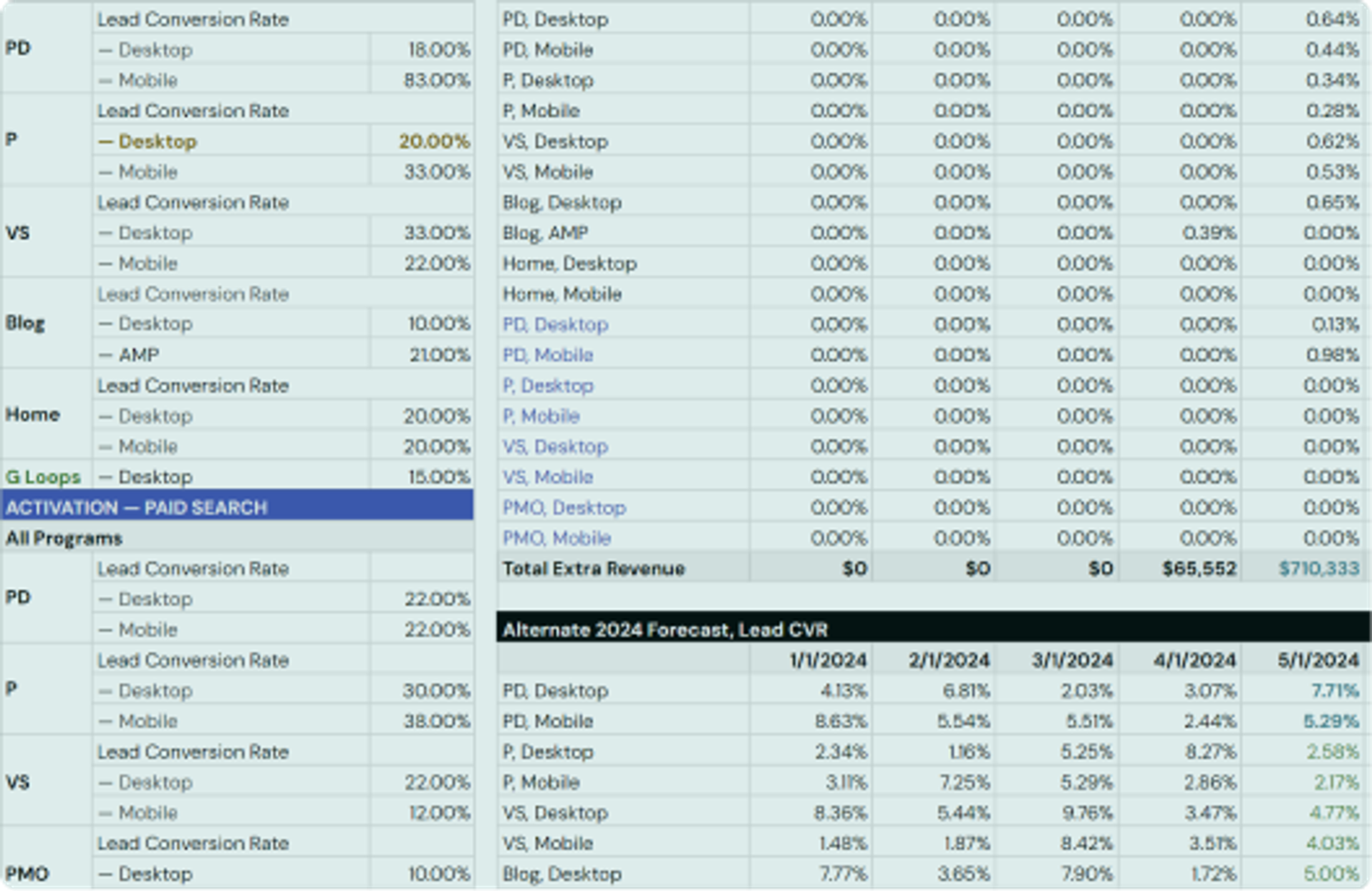 DAU Growth Model using Retention Inputs at Zynga