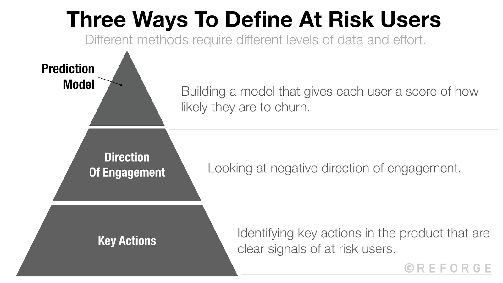 Define at-risk, dormant, and churned users
