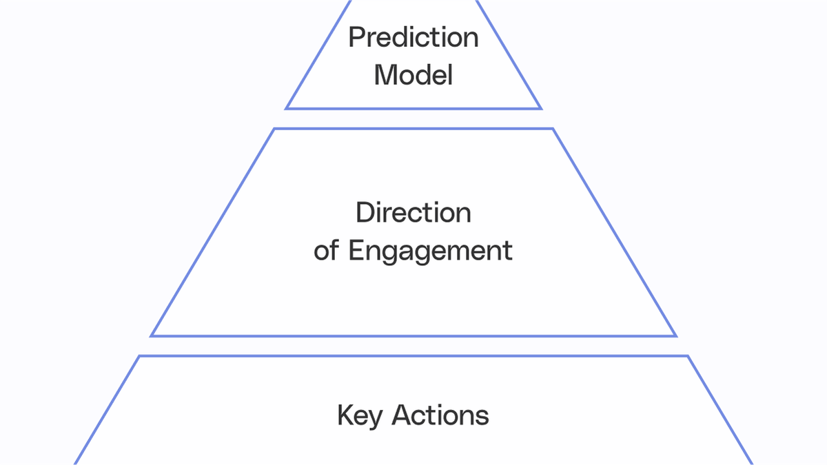 Define at-risk, dormant, and churned users
