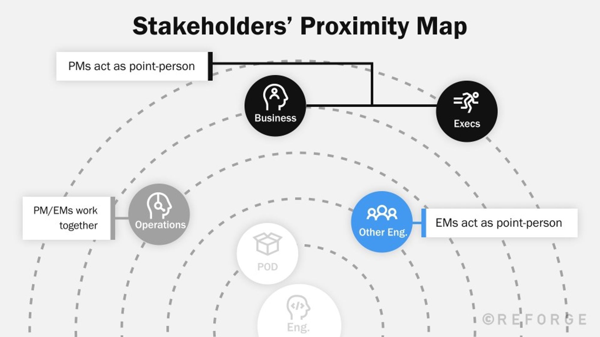 Manage stakeholders as an eng manager