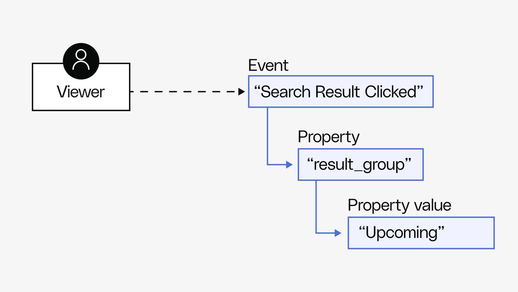 Grasp the feature design process