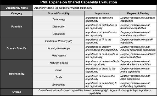 Evaluating PMF expansion opportunities template from Reforge