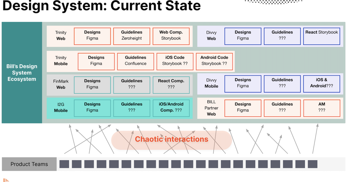 Design System Strategy Presentation at BILL