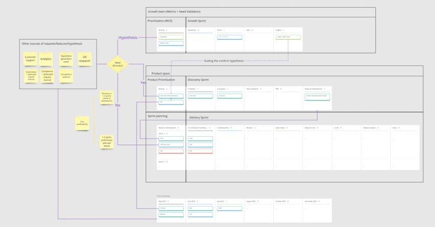 Discovery, delivery, and growth process at B2C WealthTech Firm