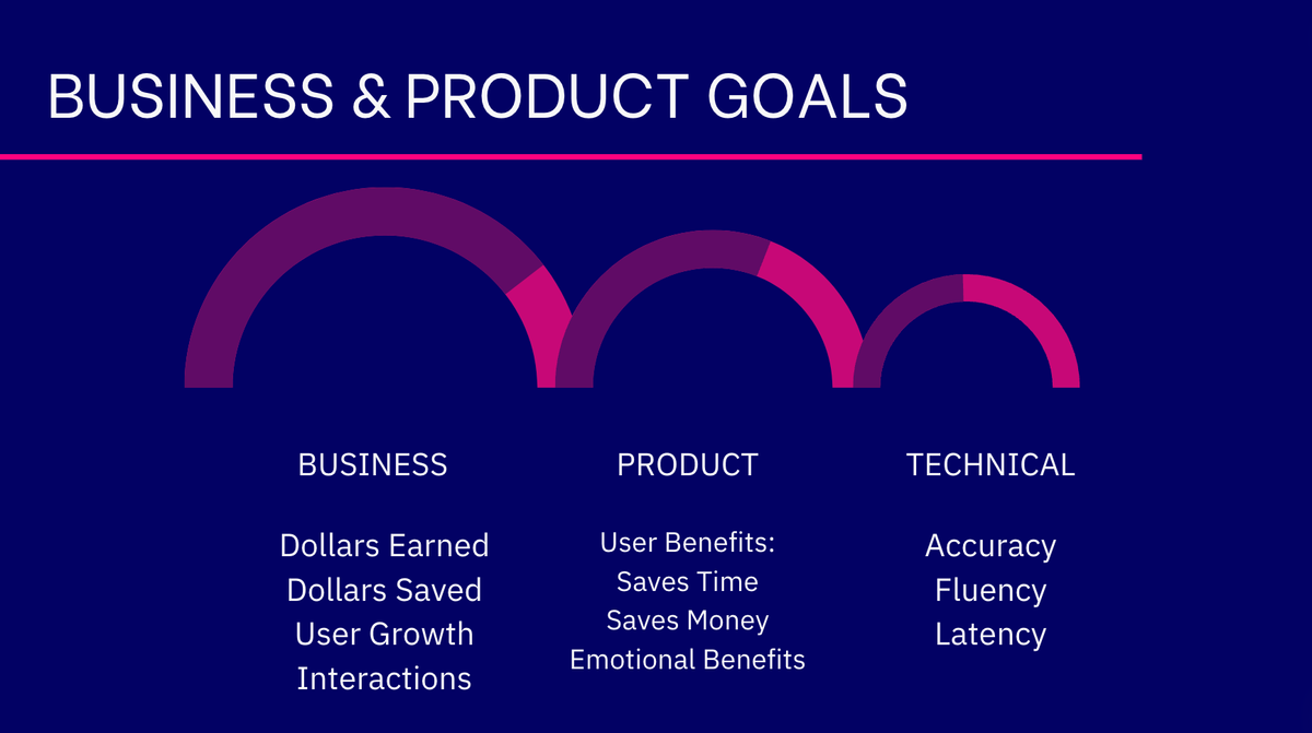 Set AI business & product goals