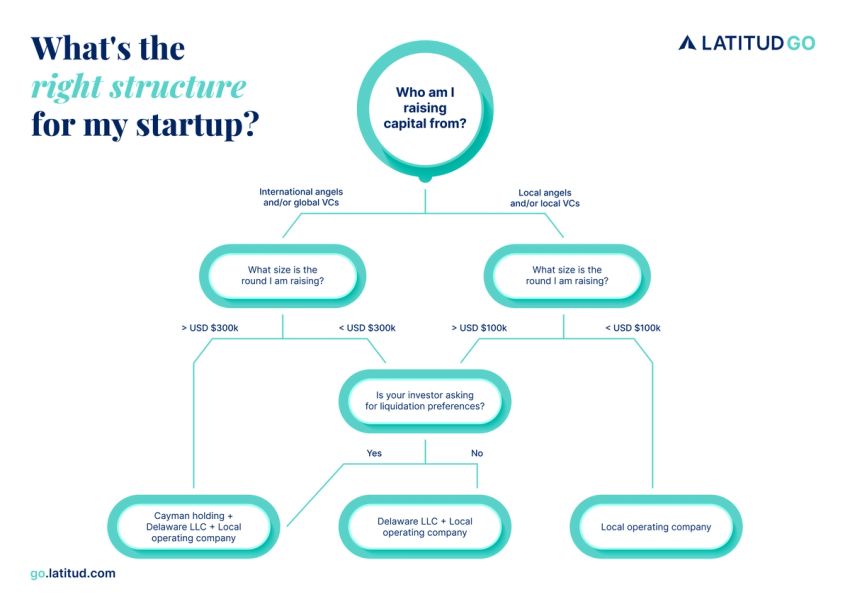 Incorporation Structure for LatAm StartUps by Latitud