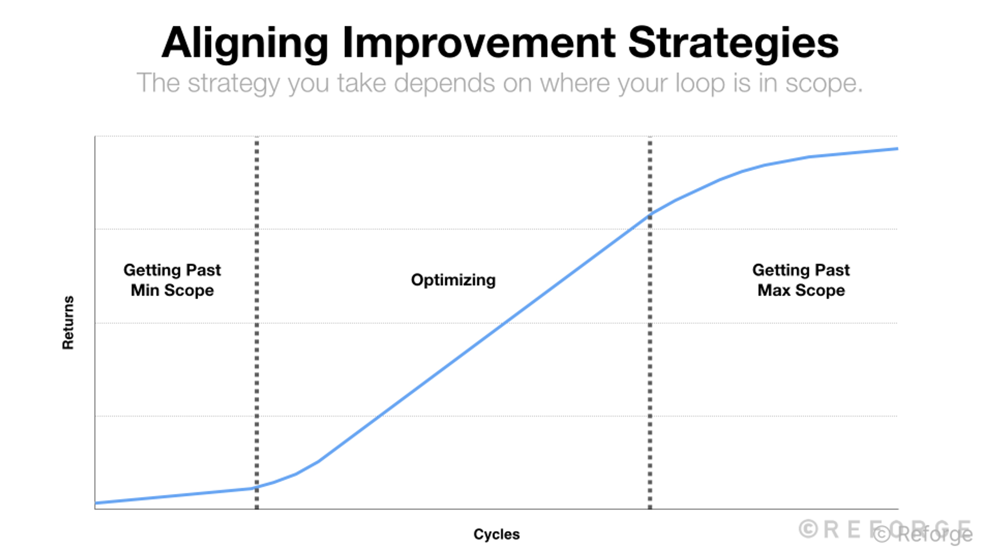 Achieve minimum scope for your growth loop