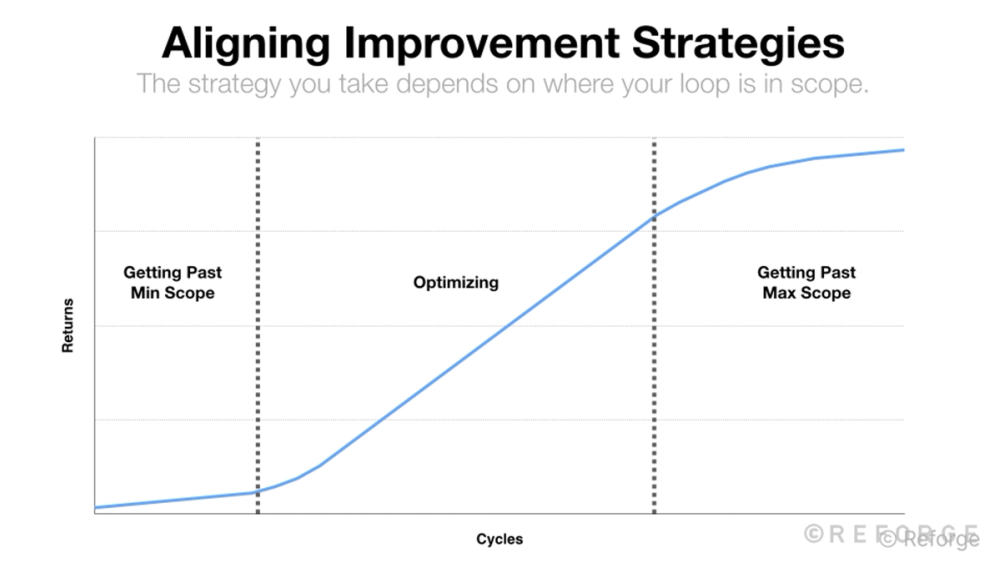 Achieve minimum scope for your growth loop