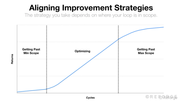 Achieve minimum scope for your growth loop