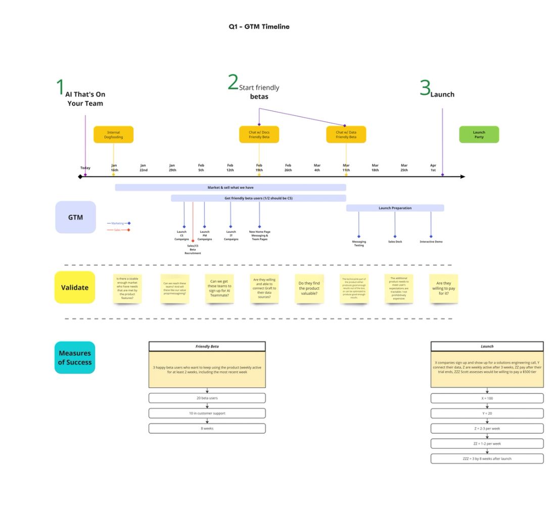 GTM timeline at Graft
