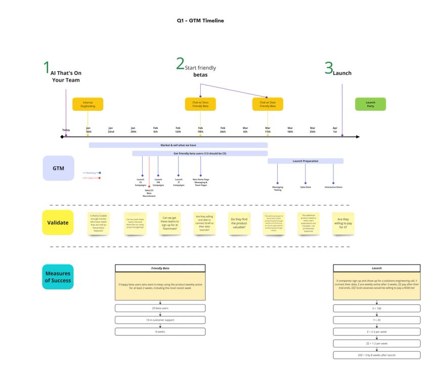 GTM timeline at Graft