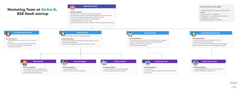 Marketing Org Structure in B2B SaaS Across Company Stages
