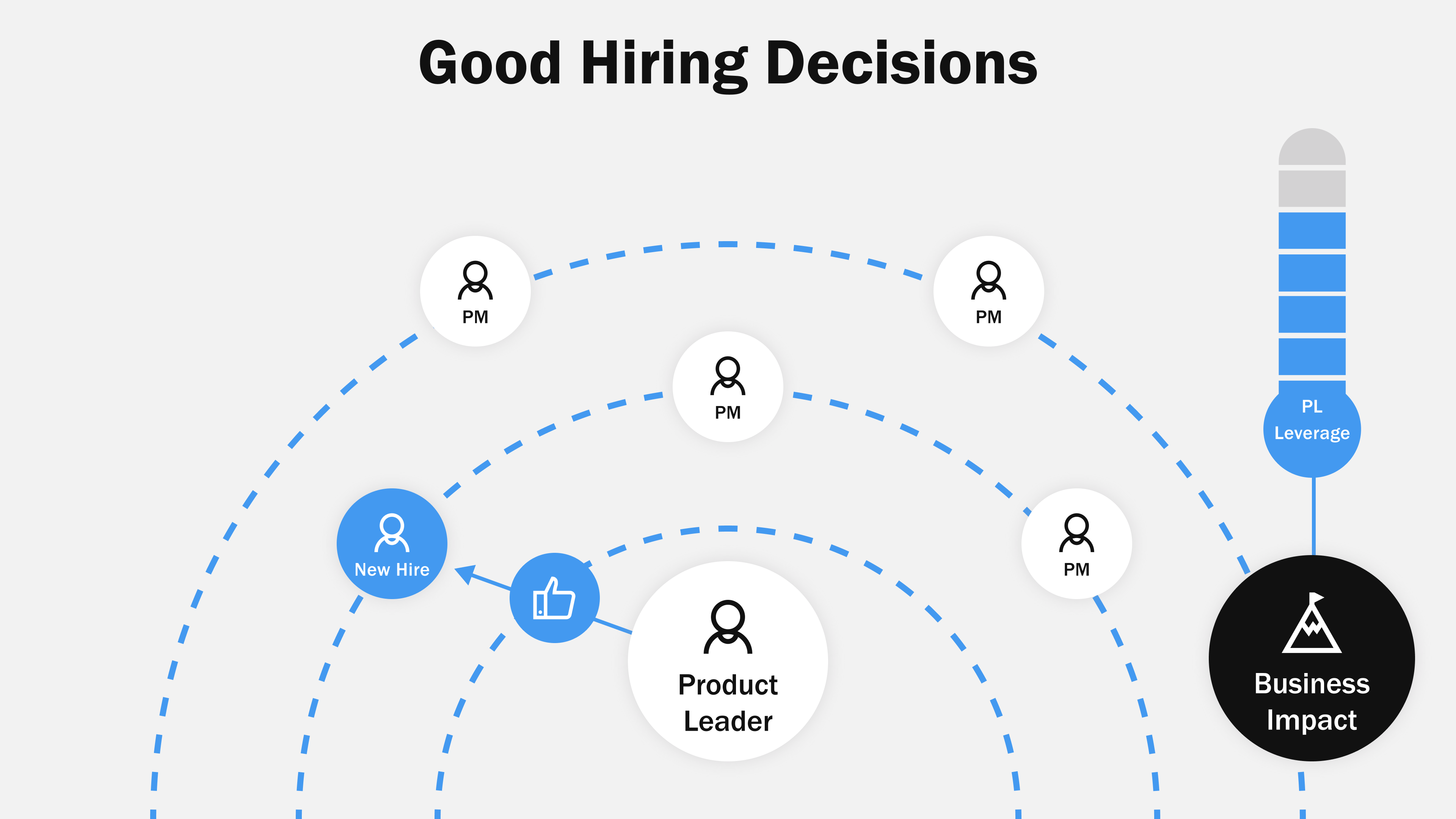 Create a hiring process for product roles