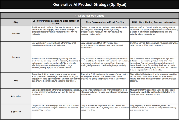 GenAI Product Strategy and Roadmap at Spiffy.ai